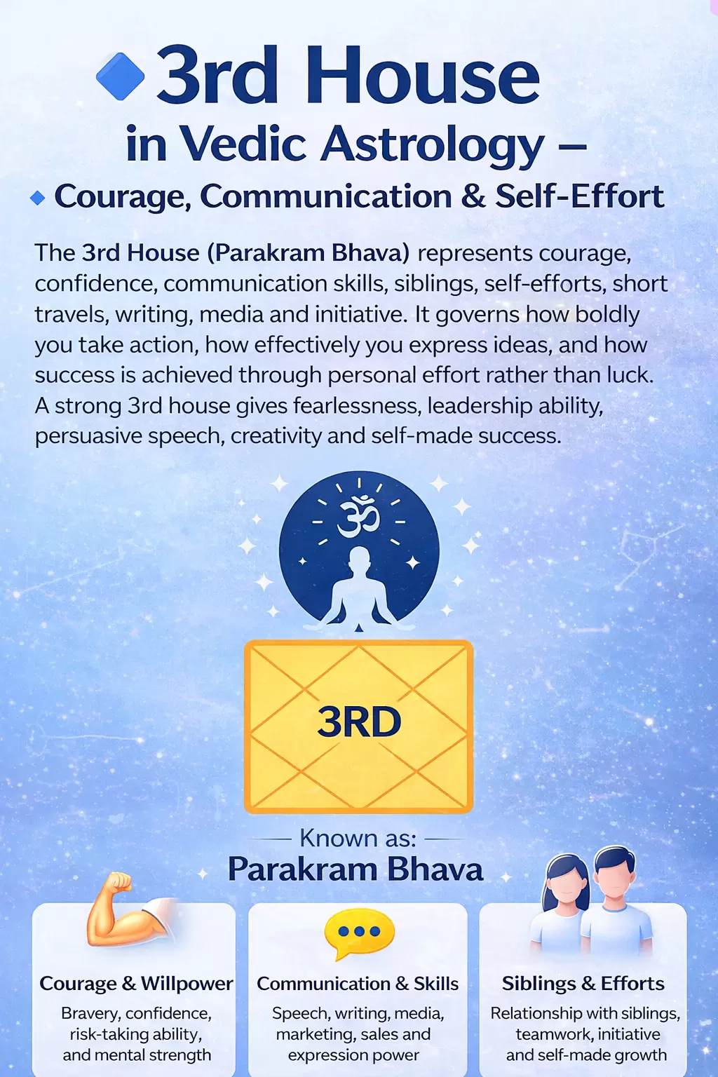 3rd House in Astrology – Meaning, Traits, and Impact in Birth chart